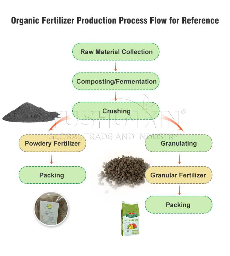 Organic Fertilizer Production Line | Shunxin Fertilizer Solutions